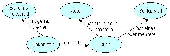 Datenmodellierung