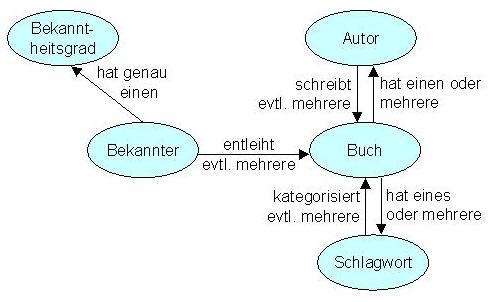 Datenmodellierung
